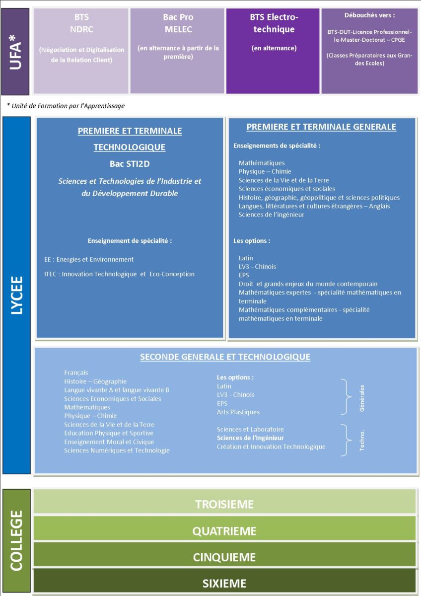 La filière générale et technologique – Ensemble scolaire Maurice Rondeau